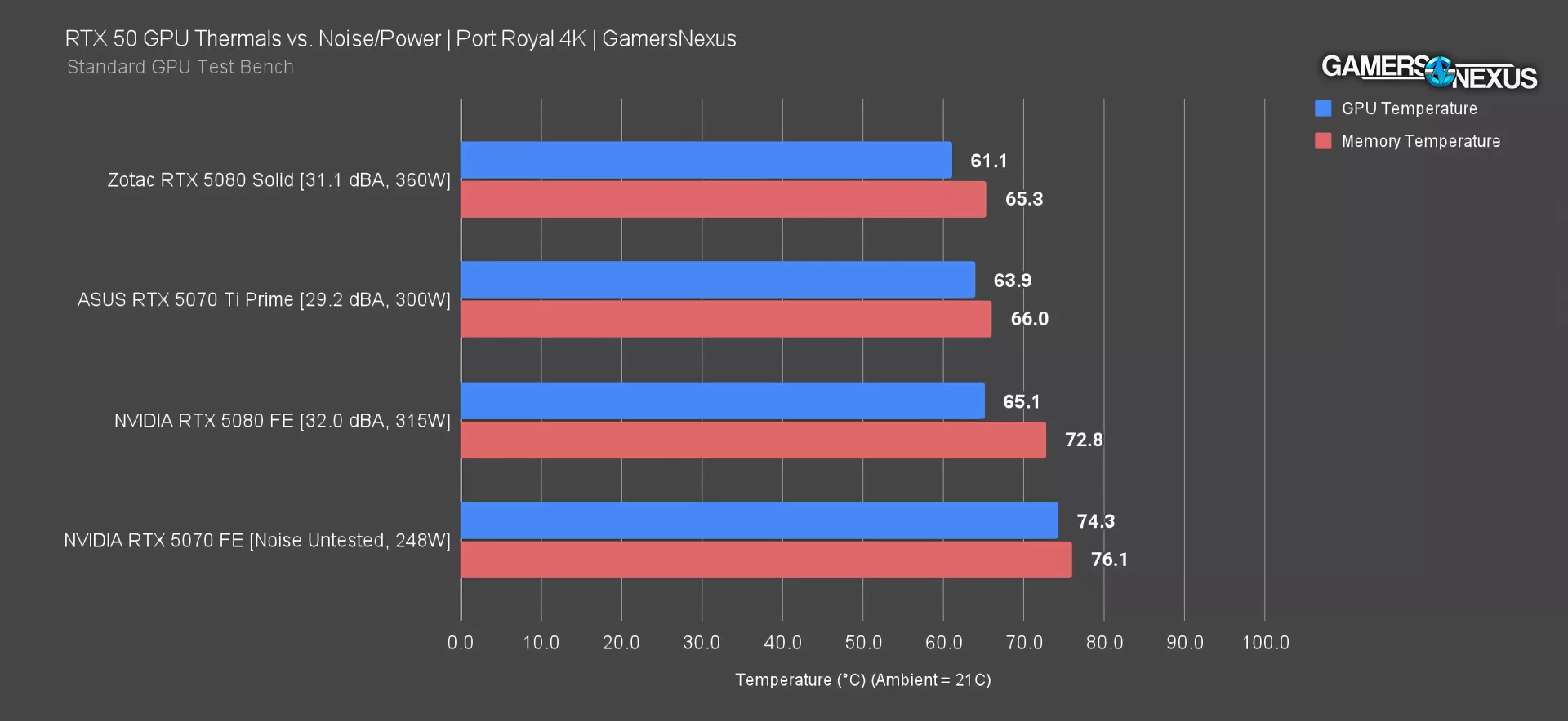 NVIDIA is Selling Lies | RTX 5070 Founders Edition Review & Benchmarks | GamersNexus